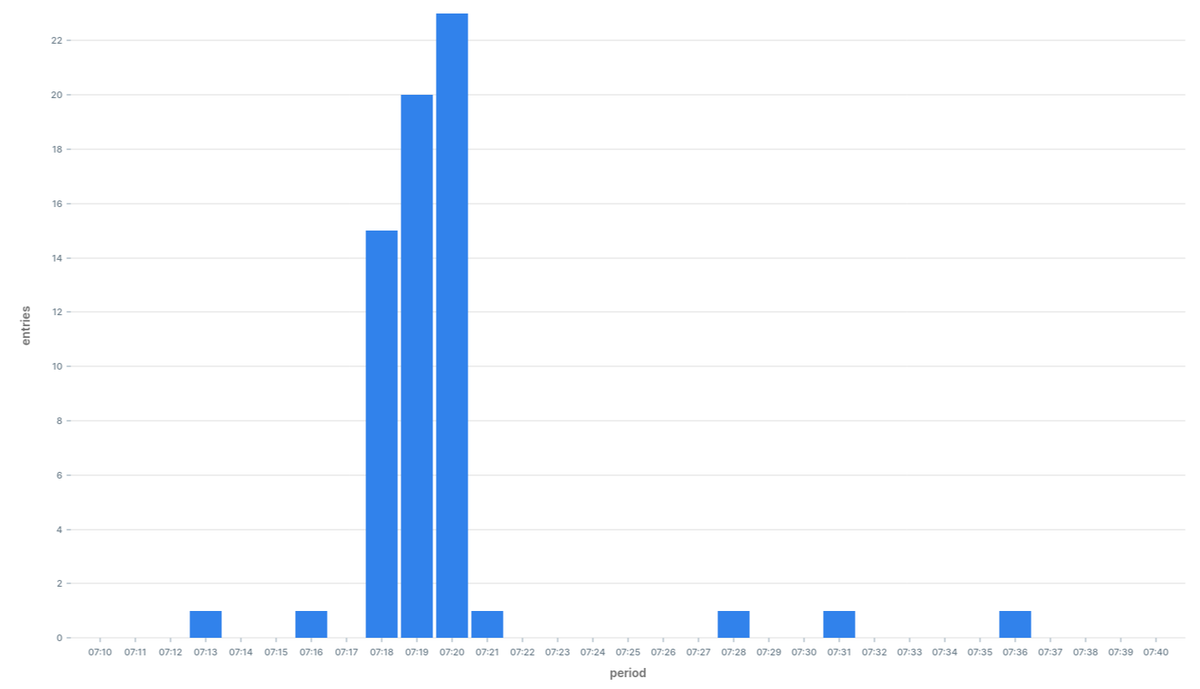Eliminating Repeating Alerts - Simple Anomaly Detection using SQL