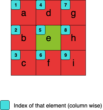 Arrays