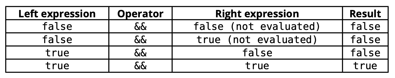 Logical Expressions - Programming in D: The Ultimate Guide for Software Engineers