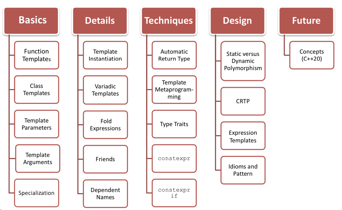 Who Should Take this Course? - Generic Programming Templates in C++