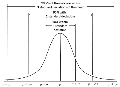 Statistical Significance