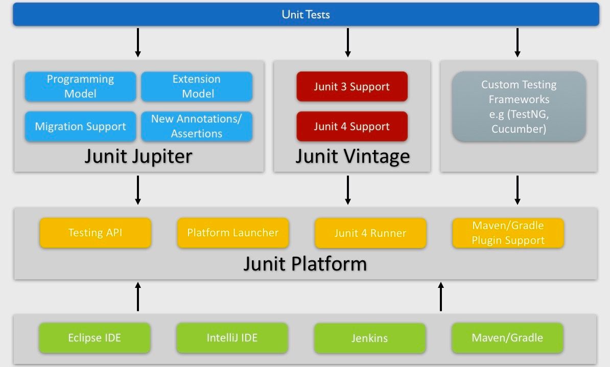 Junit 5 Architecture Junit 5 Architecture