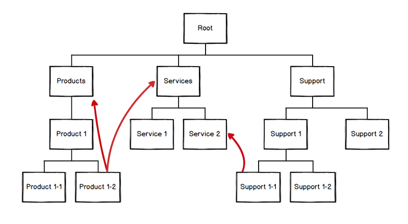 2.3 Data flow in Redux