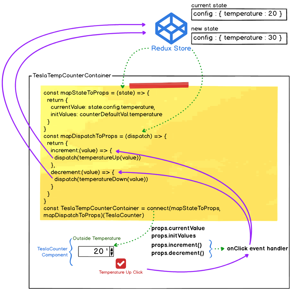 2.11 The views: smart and dumb components