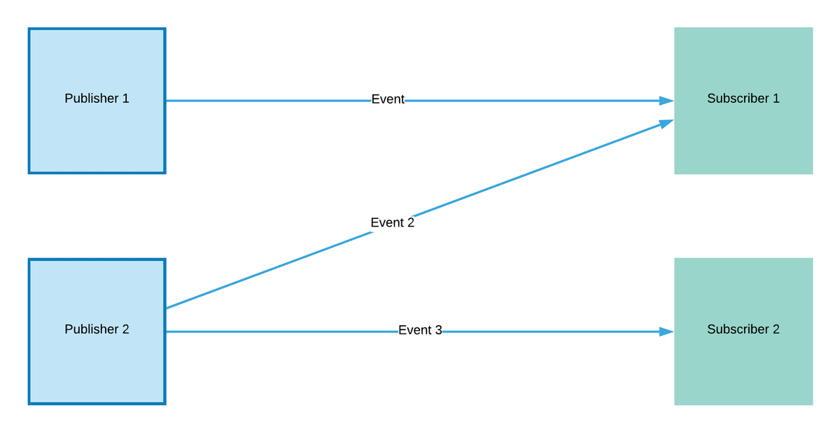 What is Event-Driven Architecture?