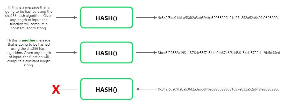 Hash Functions
