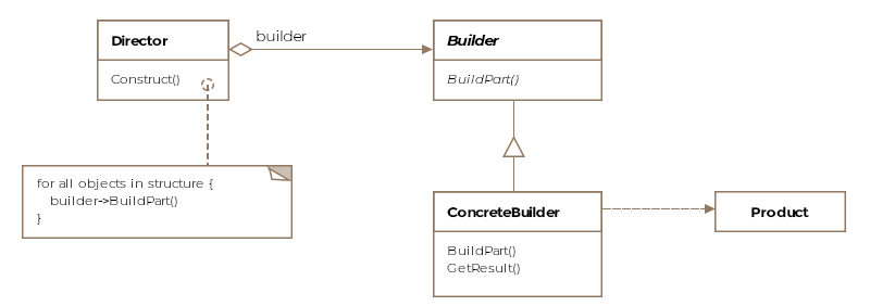 Builder Pattern