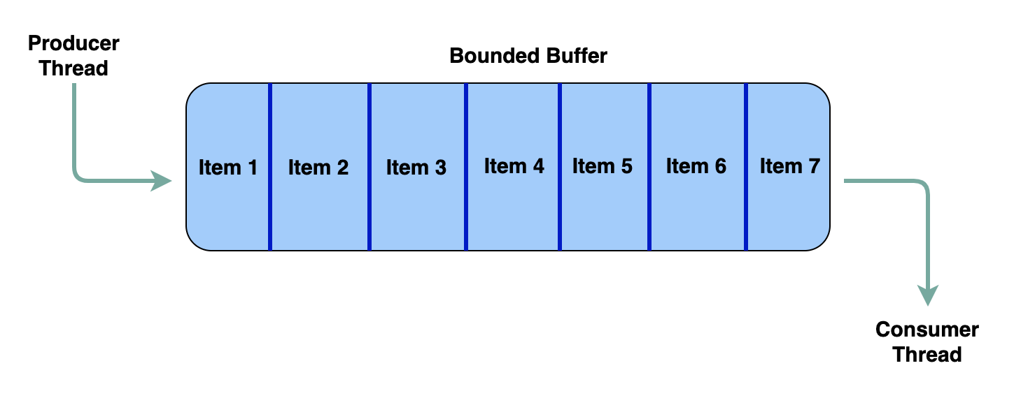 Blocking Queue | Bounded Buffer | Consumer Producer