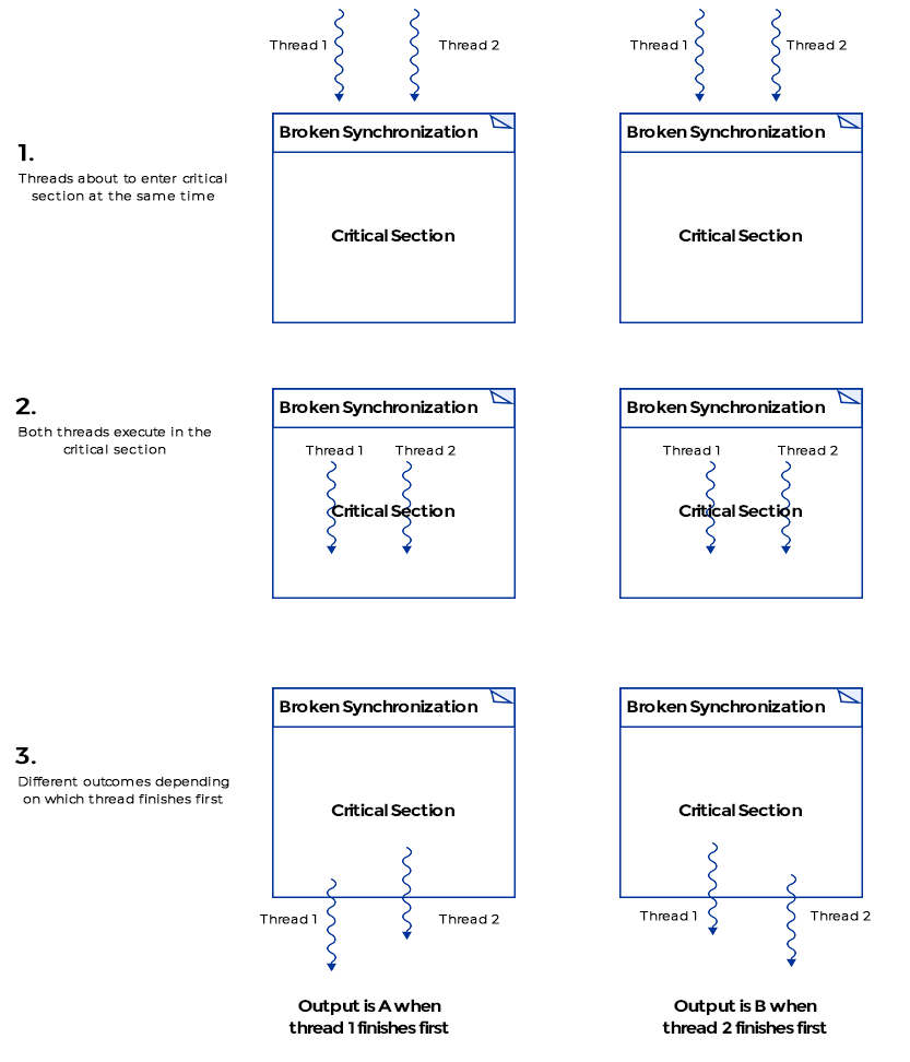 Critical Sections & Race Conditions