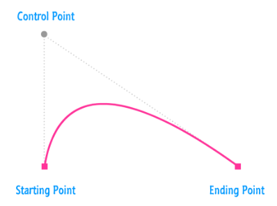 Drawing a Quadratic Beziér Curve