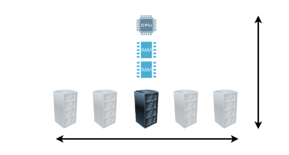 Scaling horizontally vs. scaling vertically Scaling horizontally vs. scaling vertically
