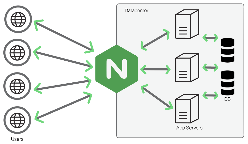 How To Set A Web Server Using Nginx And Php Fpm For Drupal Stack