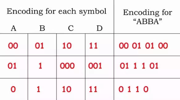 How Huffman's algorithm works