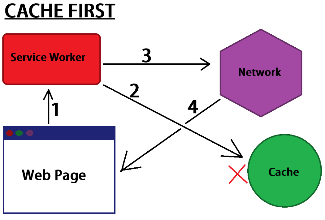 5 Service Worker Caching Strategies For Your Next Pwa App 