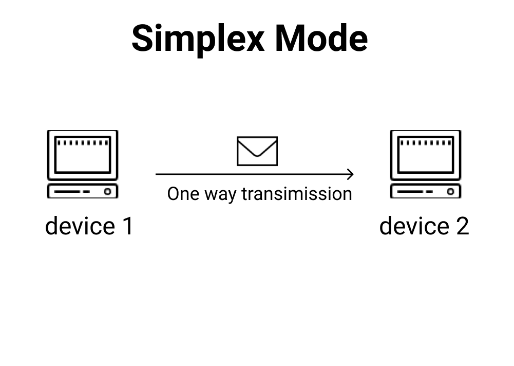 What are simplex, half, and full duplex communication modes?