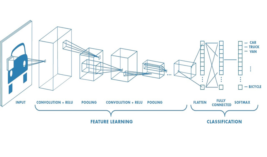 What is the convolutional neural network?