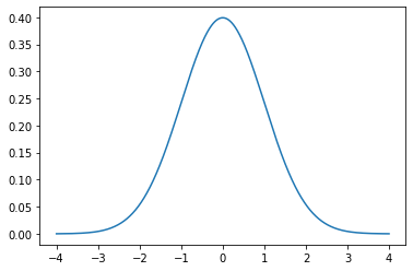 What is the random.gauss() method in Python?