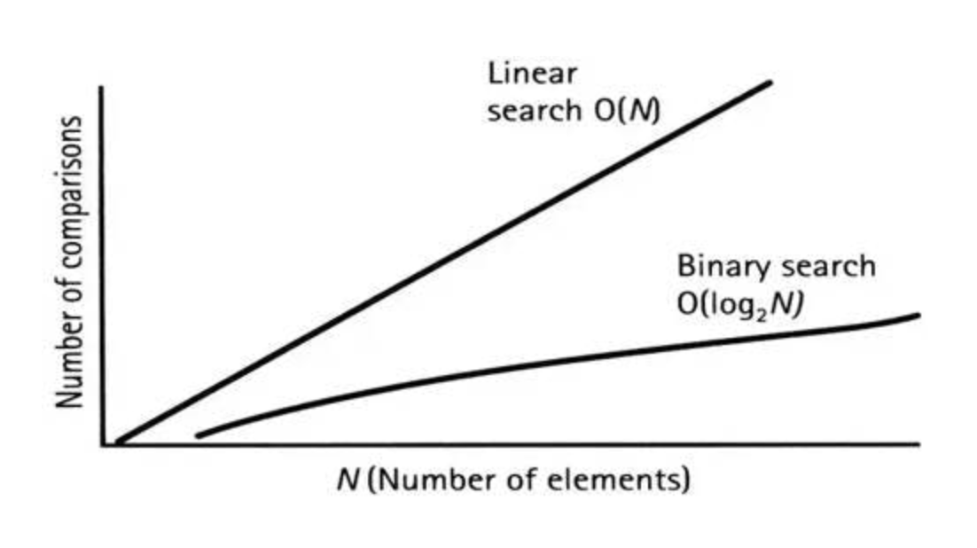 Linear vs. binary search algorithms Linear vs. binary search algorithms