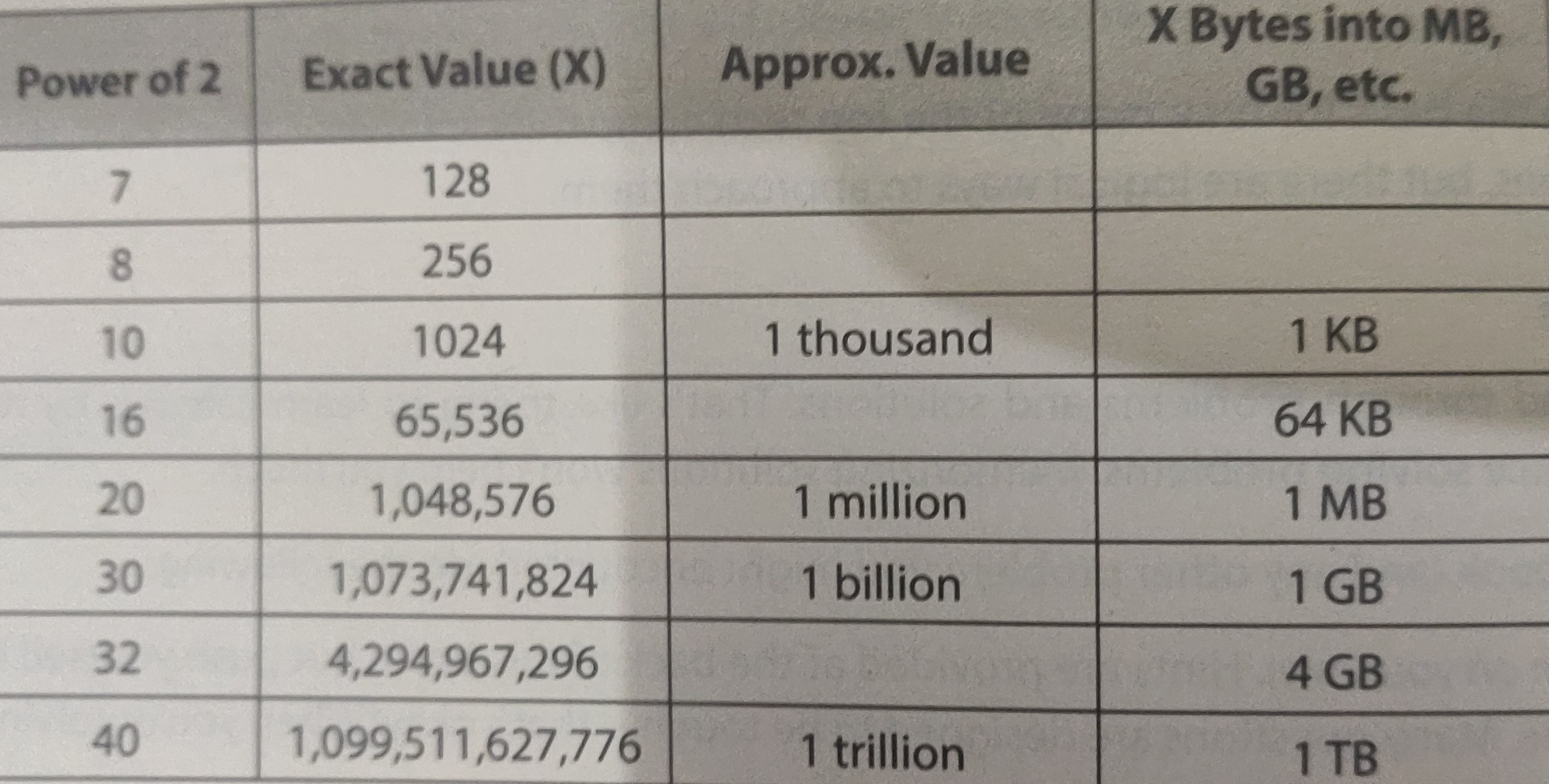 Number System And Bytes Representation