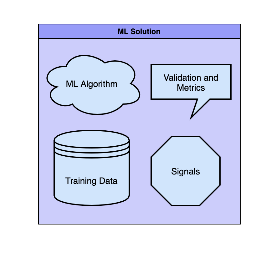 Anatomy of a machine learning system design interview question Anatomy of a machine learning system design interview question