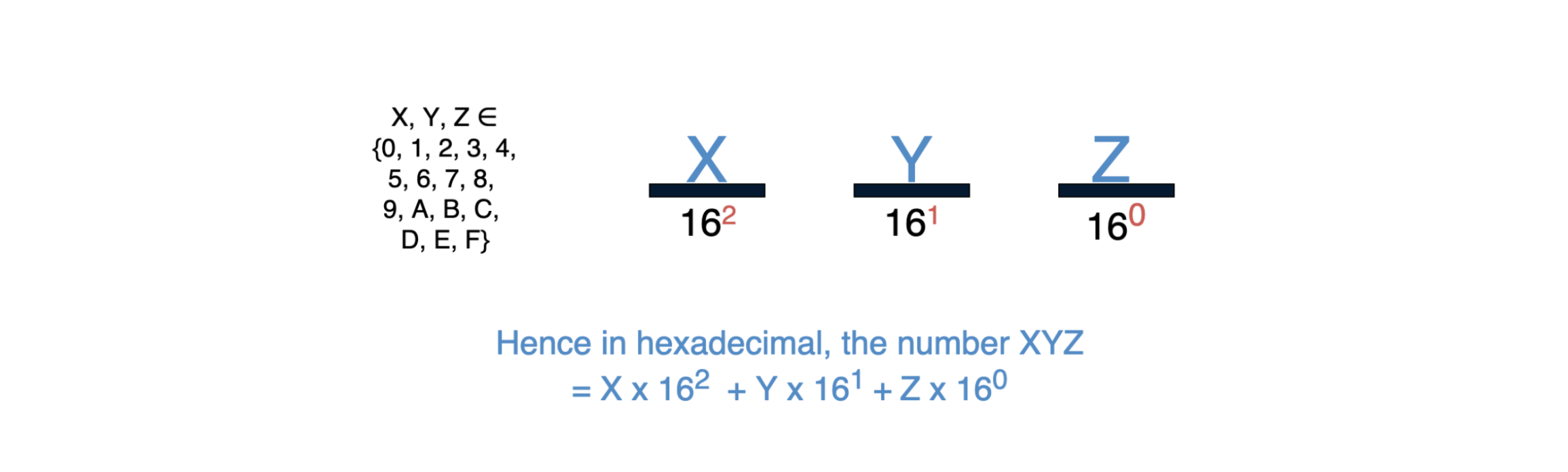 Computer Number Systems 101: Binary & Hexadecimal Conversions Computer Number Systems 101: Binary & Hexadecimal Conversions