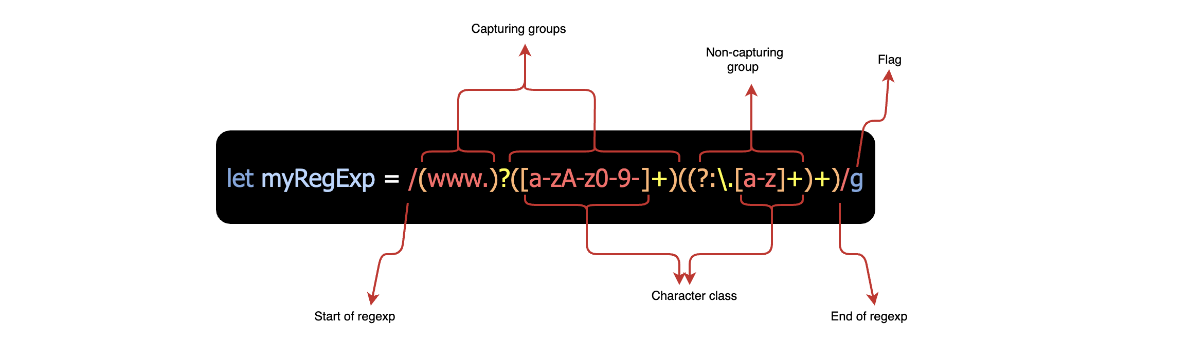 What are Regex? JavaScript regular expressions in 5 minutes