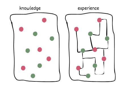 The right time for beginner coders to start projects