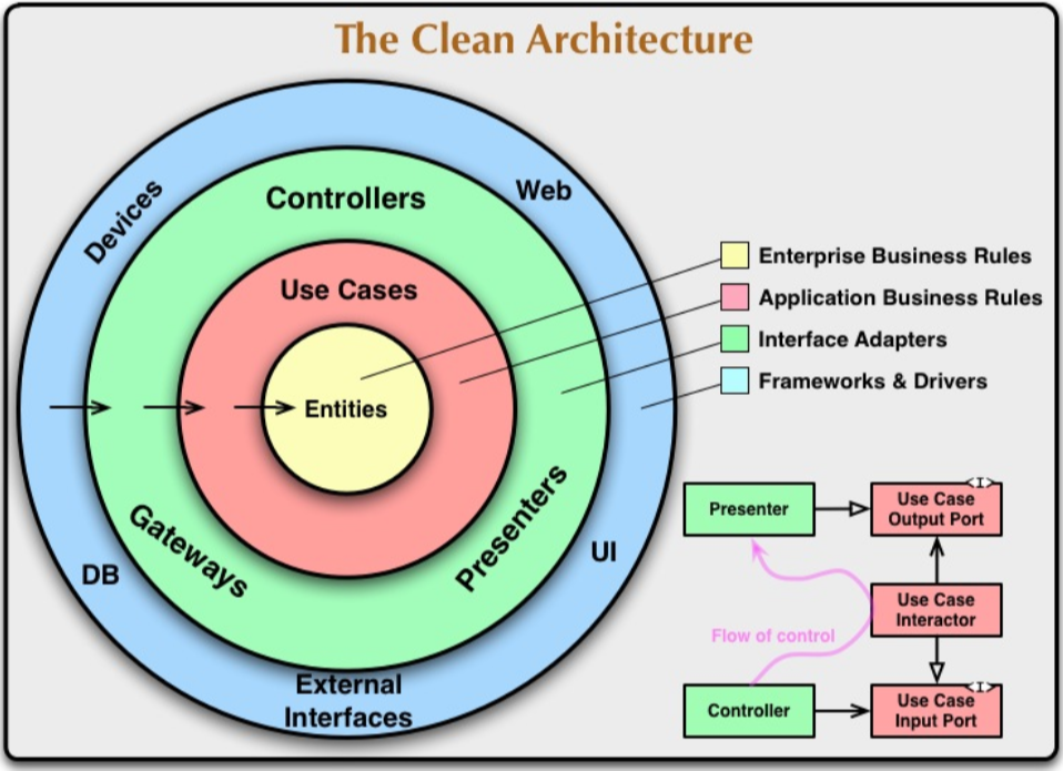 Clean architecture tutorial: Design for enterprise-scale apps