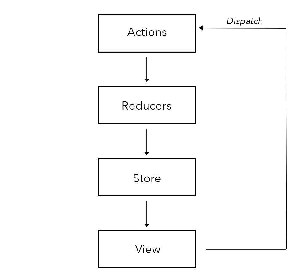 Creating A Custom Redux Middleware For Logging State Changes – peerdh.com Creating A Custom Redux Middleware For Logging State Changes – peerdh.com