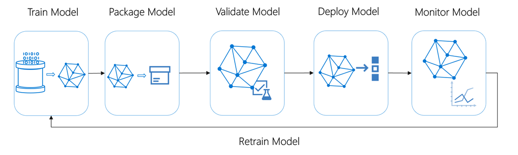 How To Deploy Machine Learning Models With Azure Machine Learning