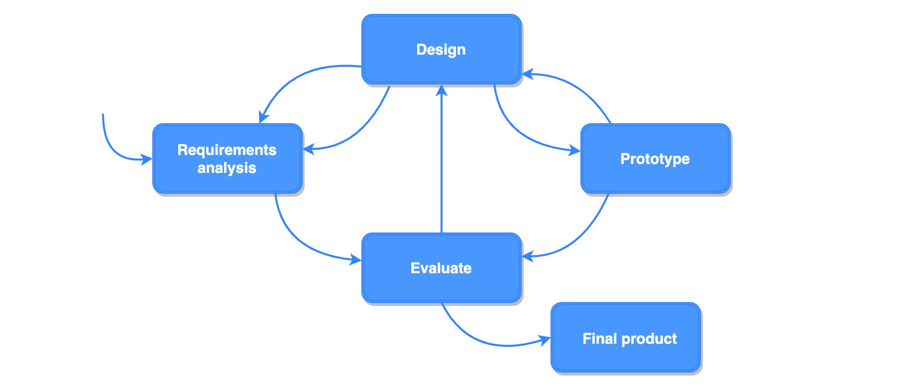 Introduction to Human-Computer Interaction & Design Principles