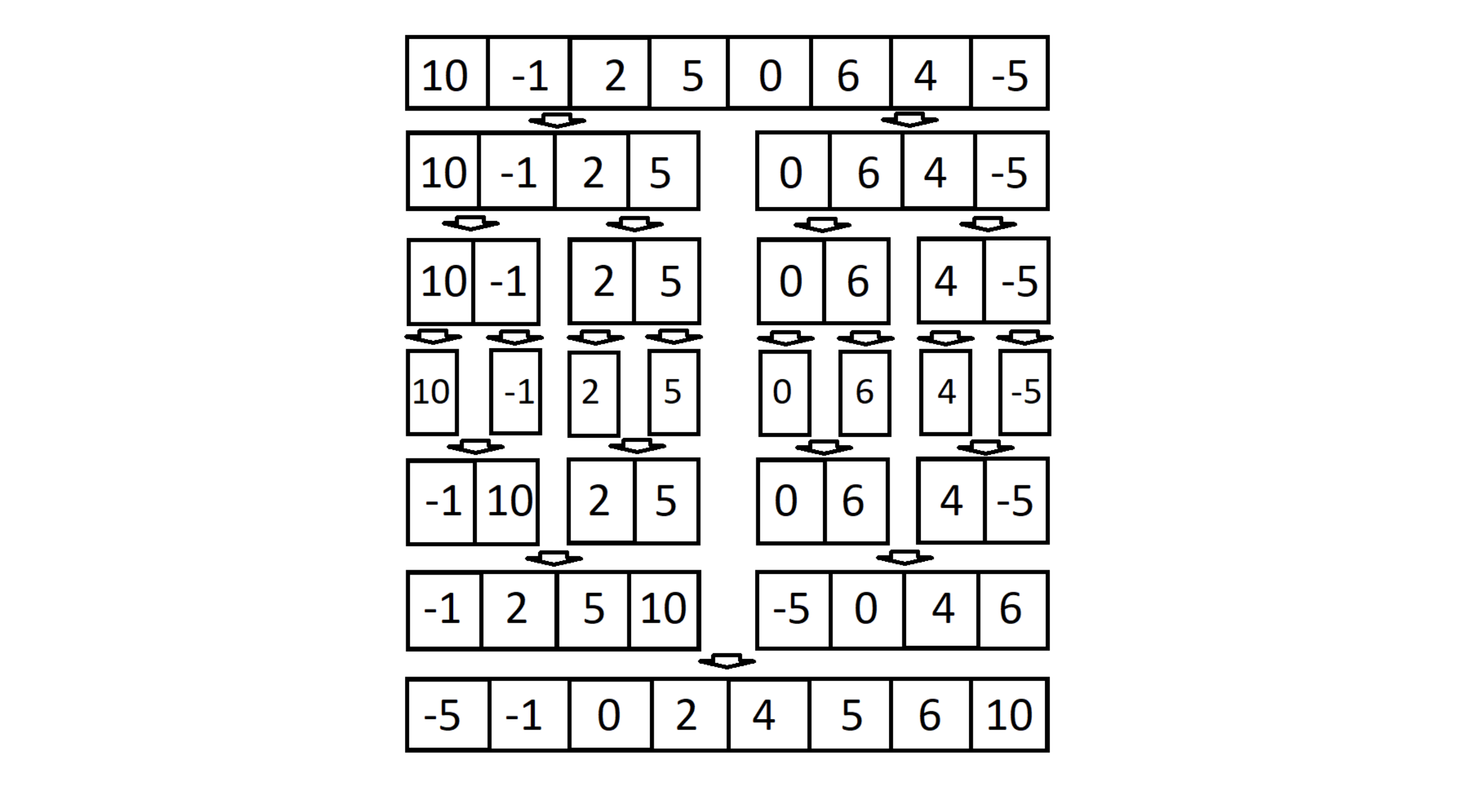Algorithms 101 How To Use Merge Sort And Quicksort In Javascript