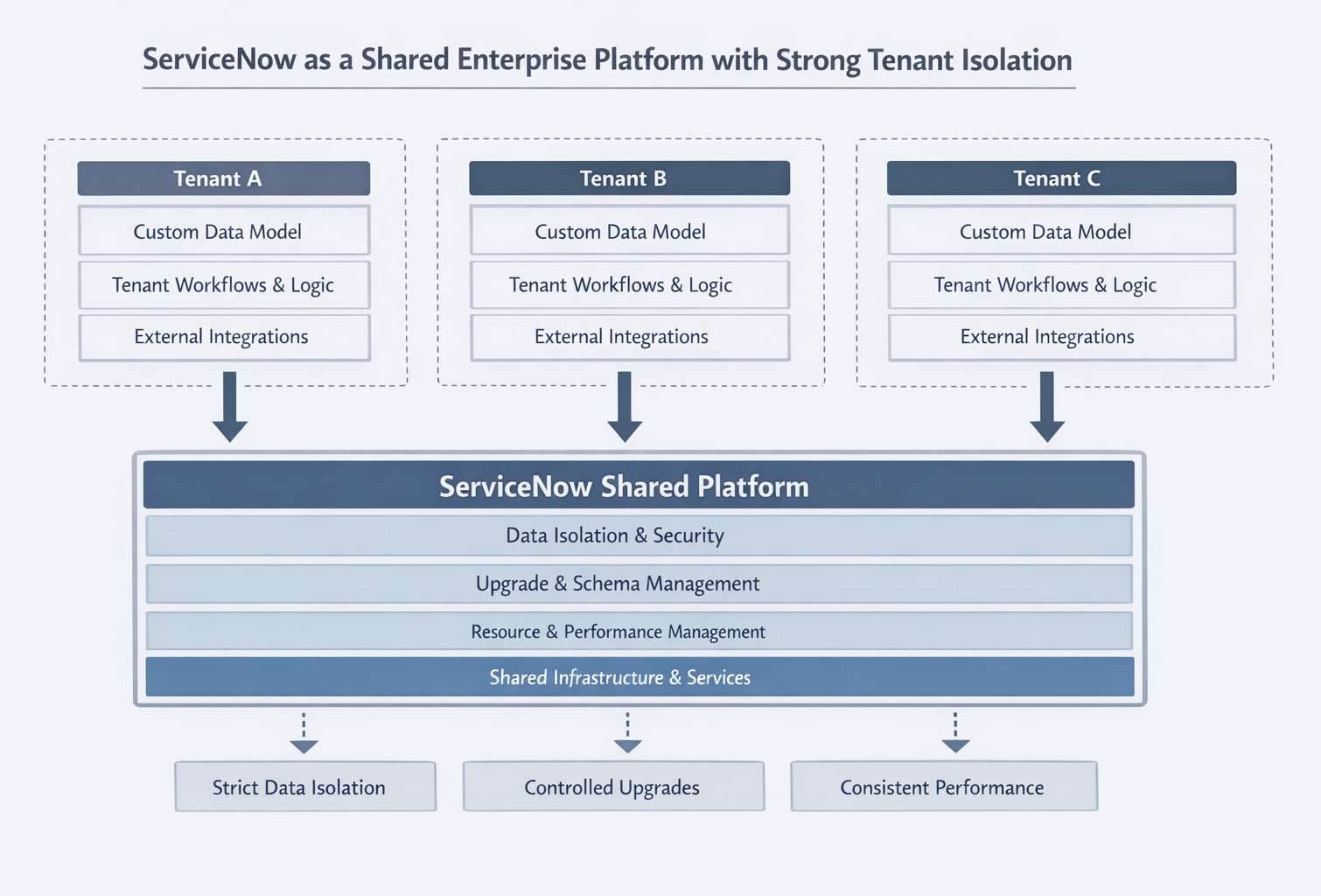 ServiceNow System Design interview