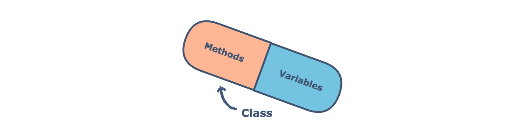 Exploring object-oriented programming concepts with Java