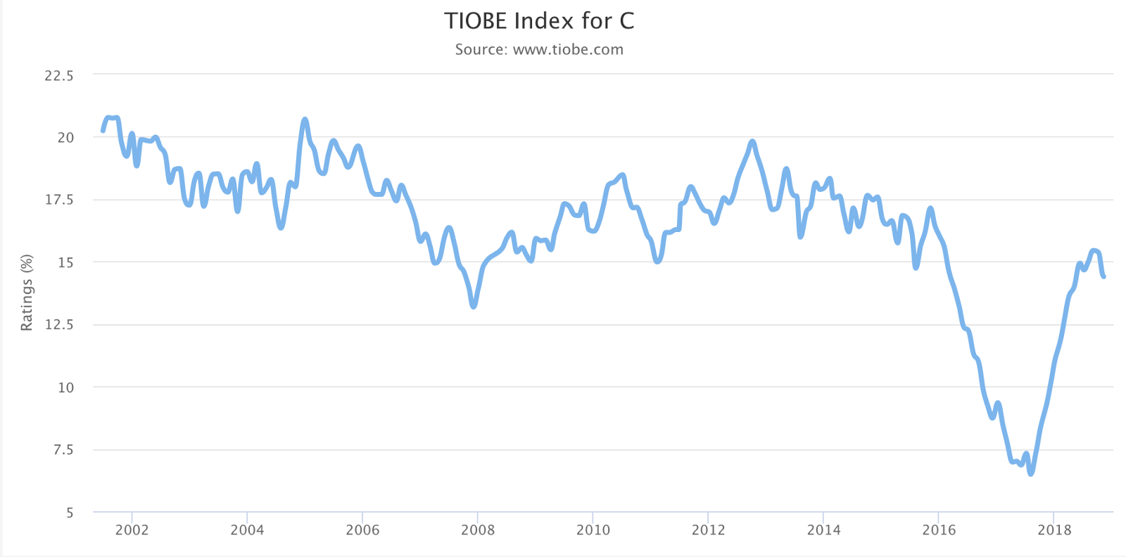 Why you should learn C