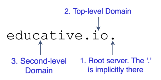 Behind the screens: What happens when you type a URL in a browser