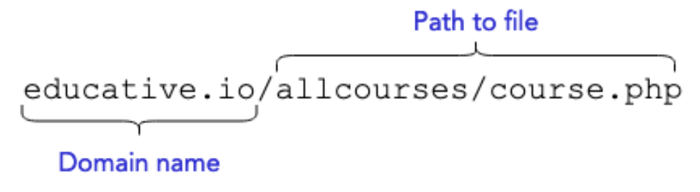 Behind the screens: What happens when you type a URL in a browser