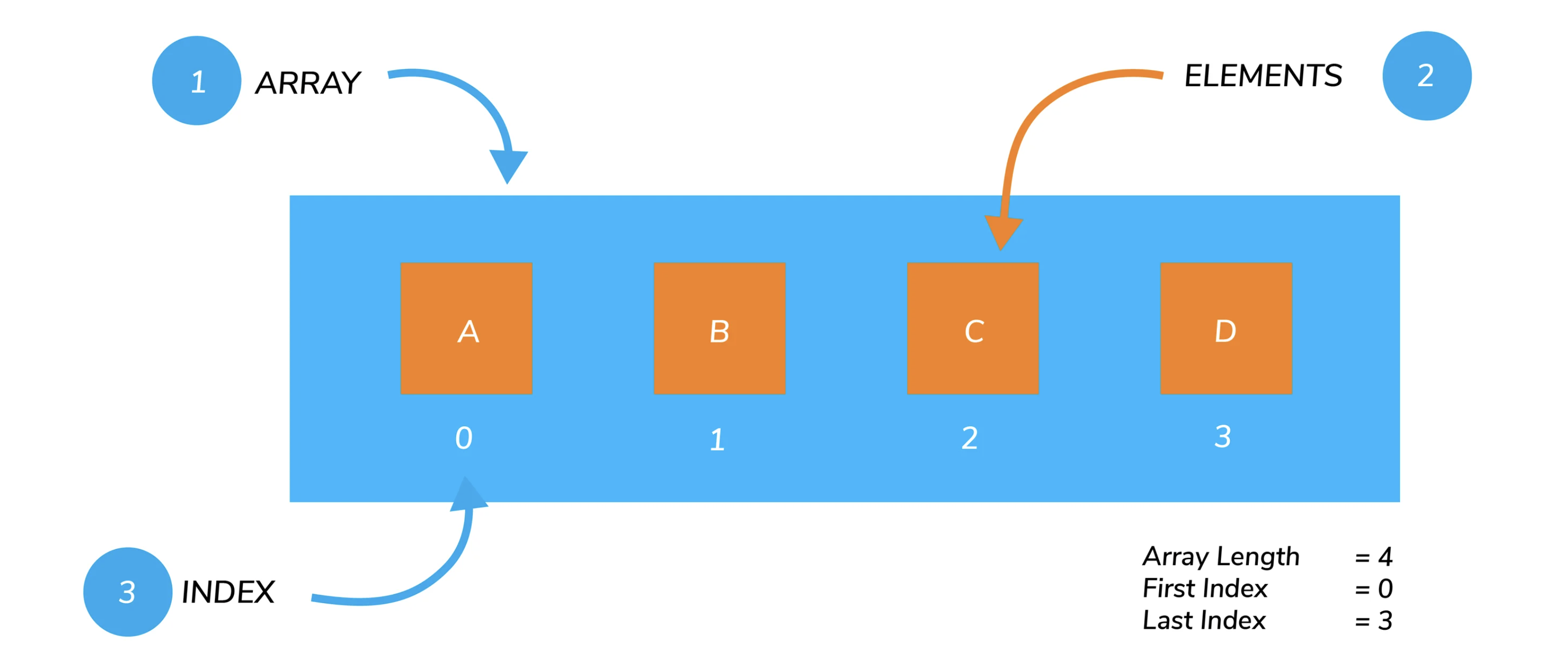 AP Computer Science Exam: concepts and strategies to study
