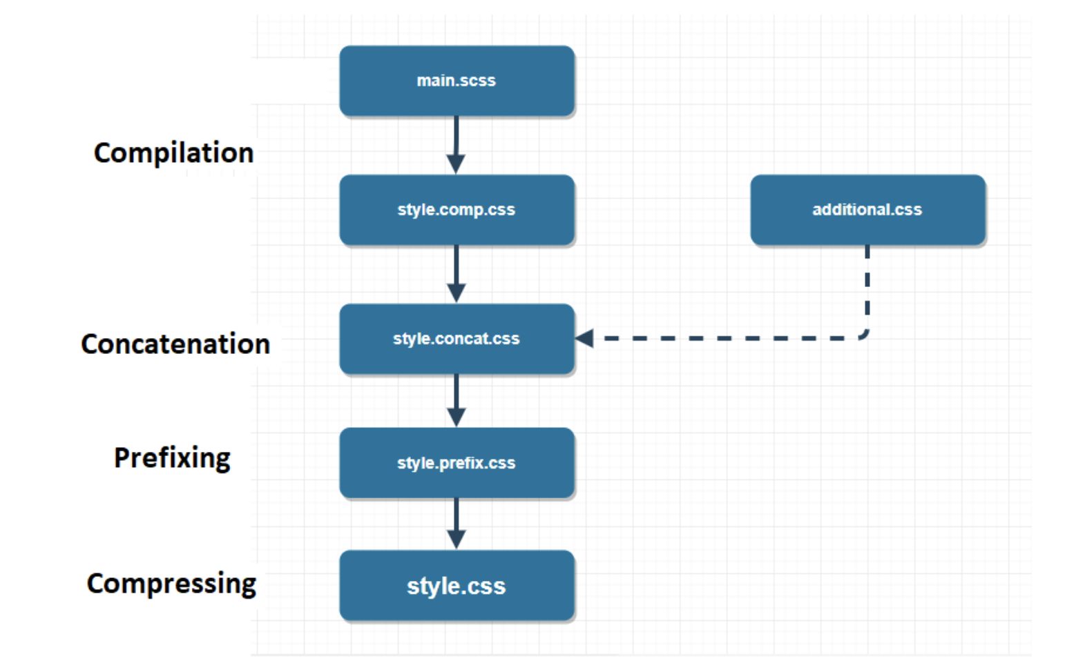 SASS for CSS: Advance your frontend skills with CSS preprocessor
