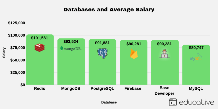 What software technologies will earn you the highest pay?