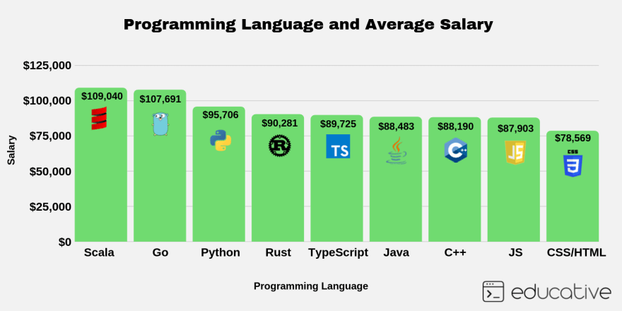 What software technologies will earn you the highest pay?