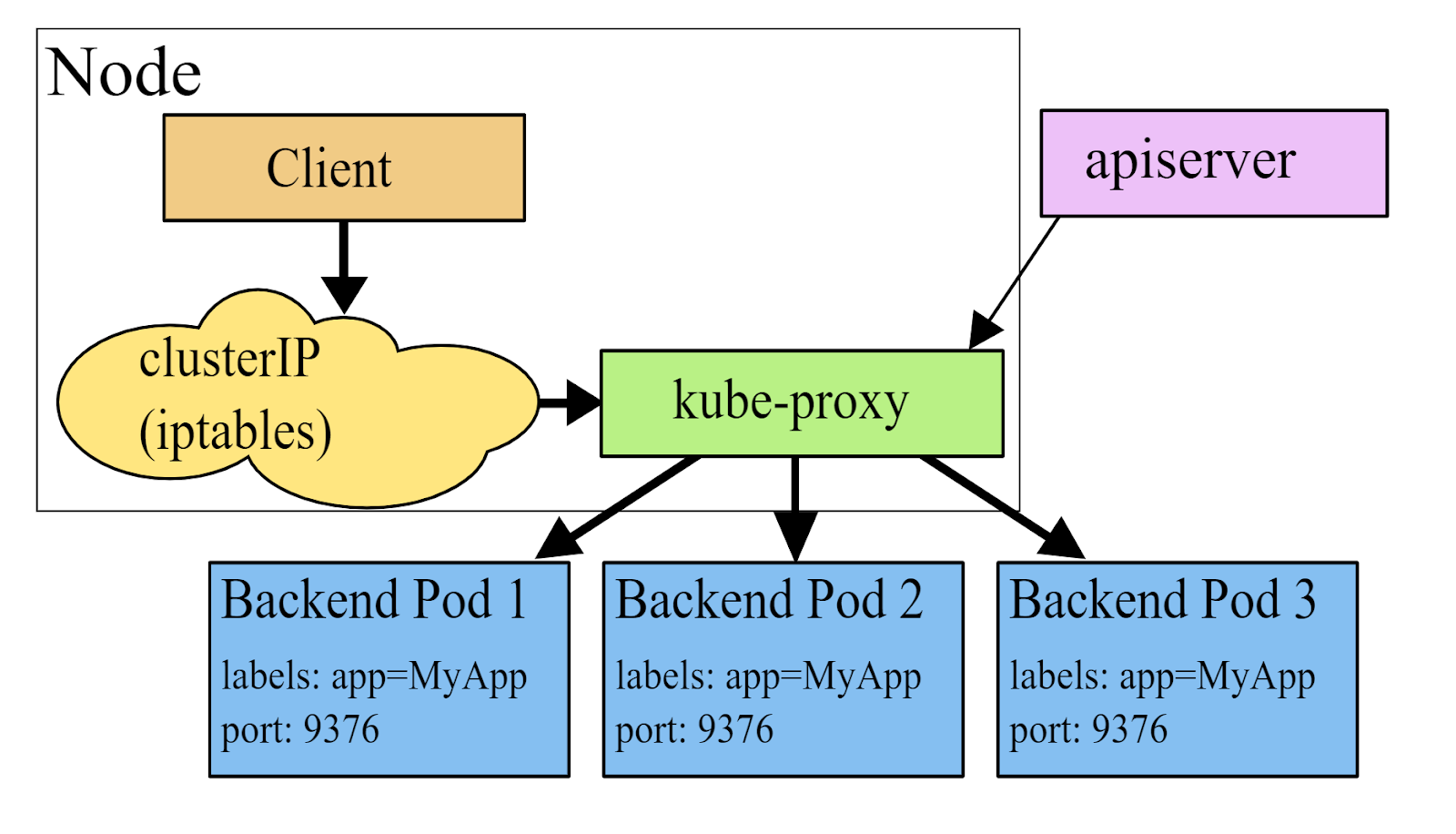 Pods, services, deployments... what do I use when?