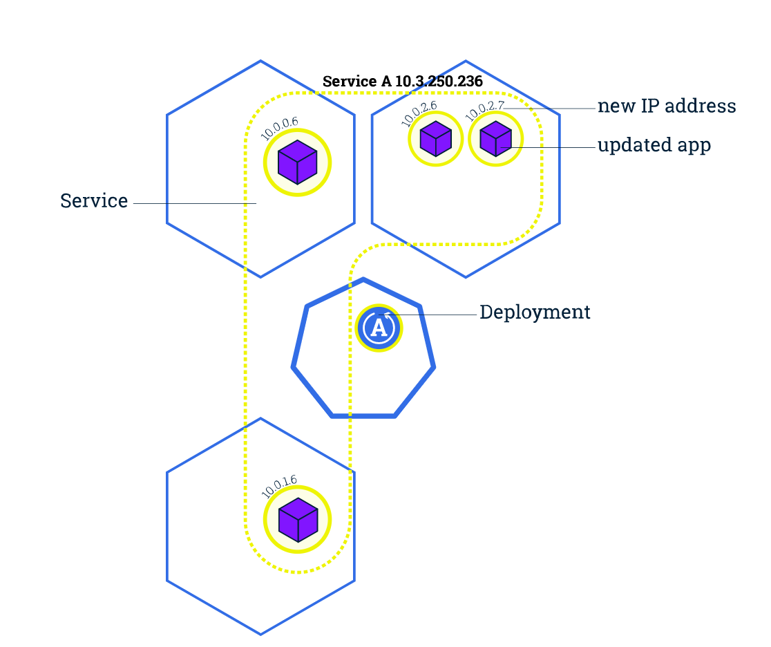 Pods, services, deployments... what do I use when?