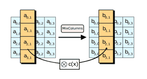What is the AES algorithm?