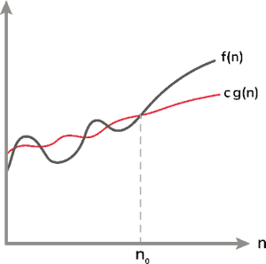 Asymptotic runtime complexity: How to gauge algorithm efficiency