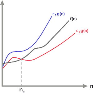 Asymptotic runtime complexity: How to gauge algorithm efficiency
