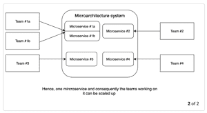 Microservices architecture tutorial: All you need to get started