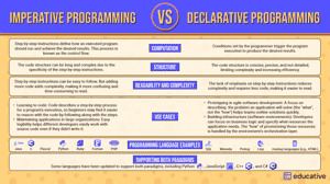 Declarative vs imperative programming: 5 key differences