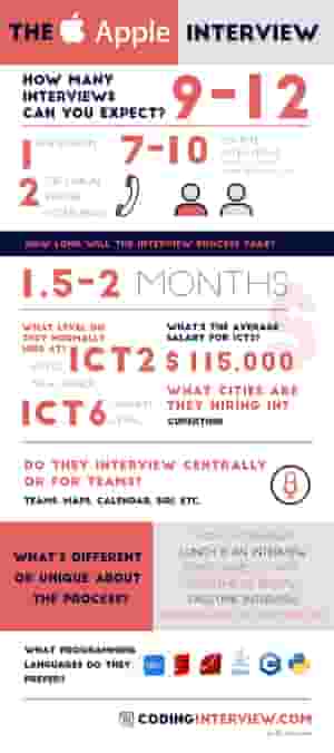 Every developer’s coding interview roadmap: CodingInterview.com