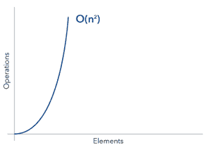 Big O Notation: A primer for beginning devs